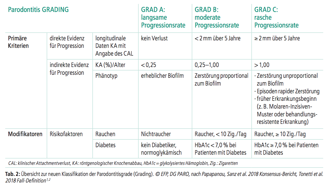 Parodontitis: Vor der Therapie steht die Diagnose – ZWP online – das Nachrichtenportal für die ...